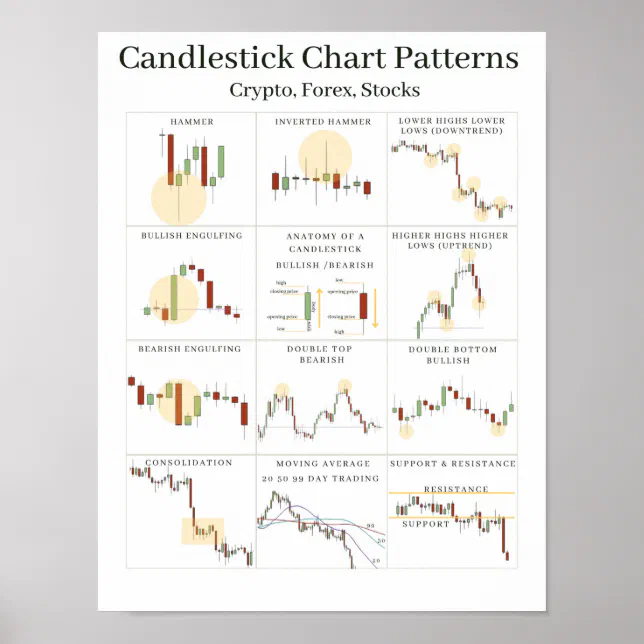 Candlestick Chart Patterns Cheat Sheet Poster | Zazzle.ch
